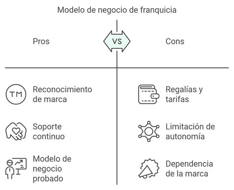 Descubre Cómo Funciona El Sistema De Franquicias La Guía Definitiva